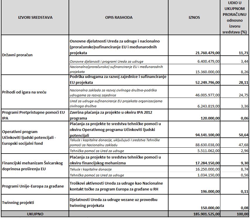 Ured za udruge - Financijski dokumenti